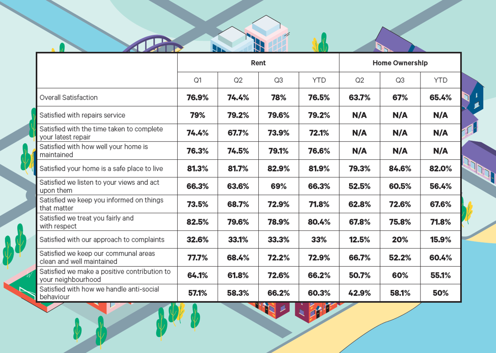 Tenant Satisfaction Measures - Thirteen